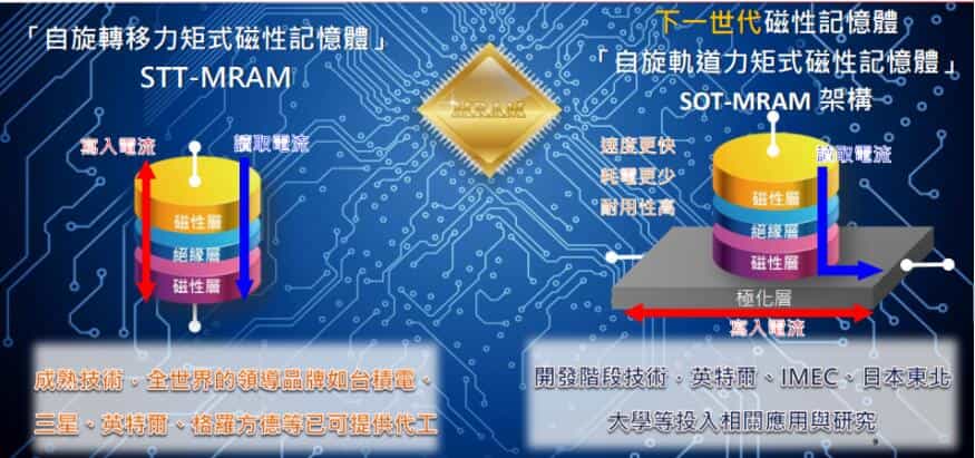台湾“埃米半导体计划”成功开发SOT-MRAM内存 向1纳米以下迈进 - 字节点击